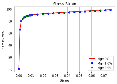 Concentration dependent elastic constants — pyiron-workflow-damask